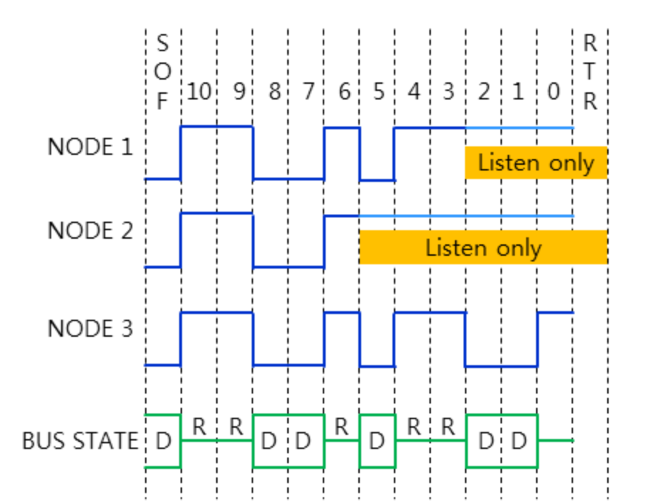 CAN-bus - How To Flow